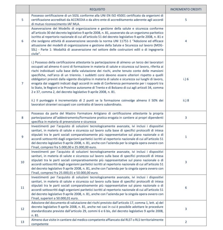 Patente a punti cantieri edili: moduli e procedure per fare richiesta | Rinnovabili